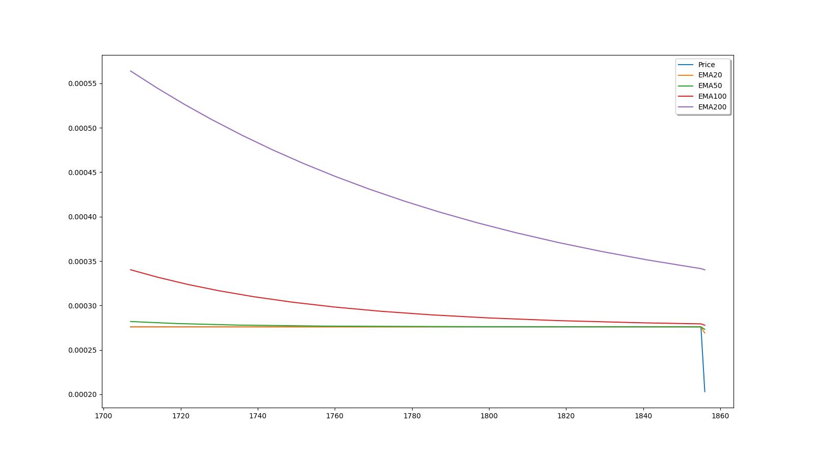 Unido Exponential Moving Averages