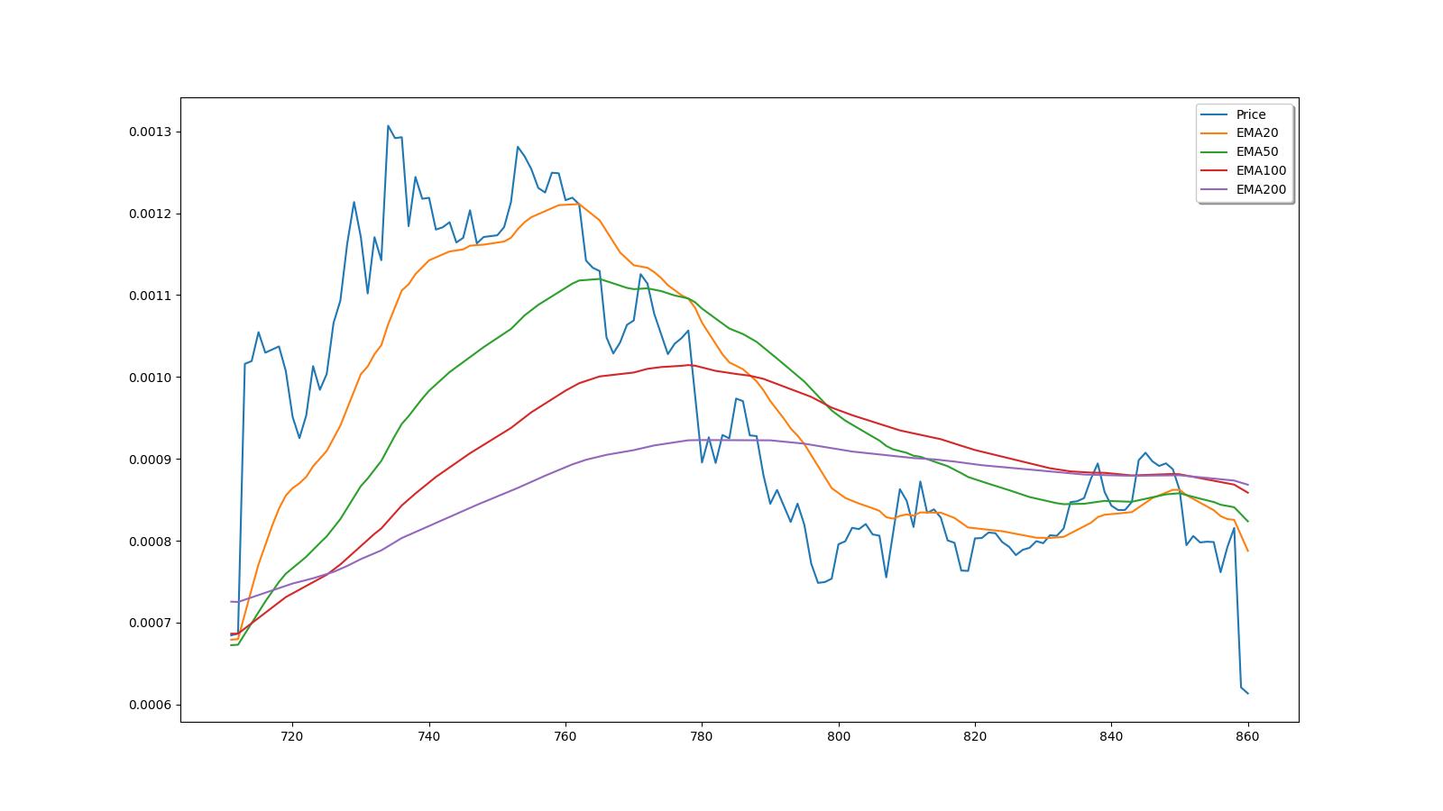 UniDollar Exponential Moving Averages