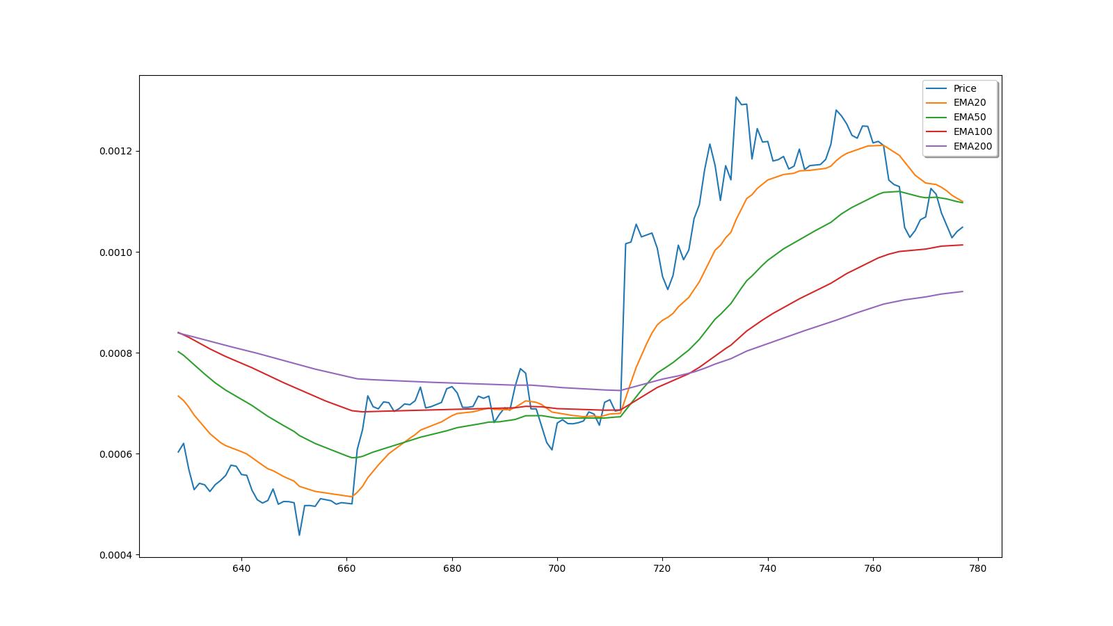 UniDollar Exponential Moving Averages