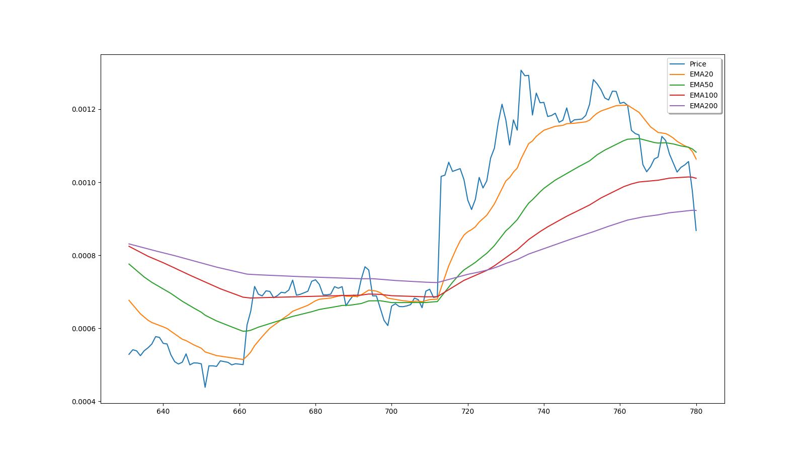 UniDollar Exponential Moving Averages