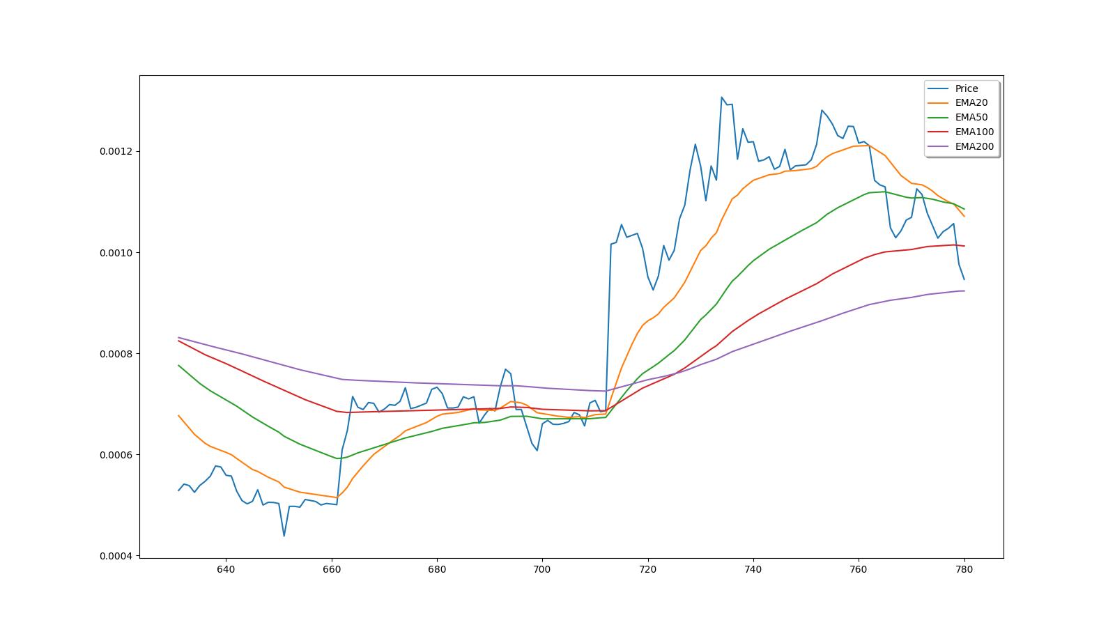 UniDollar Exponential Moving Averages