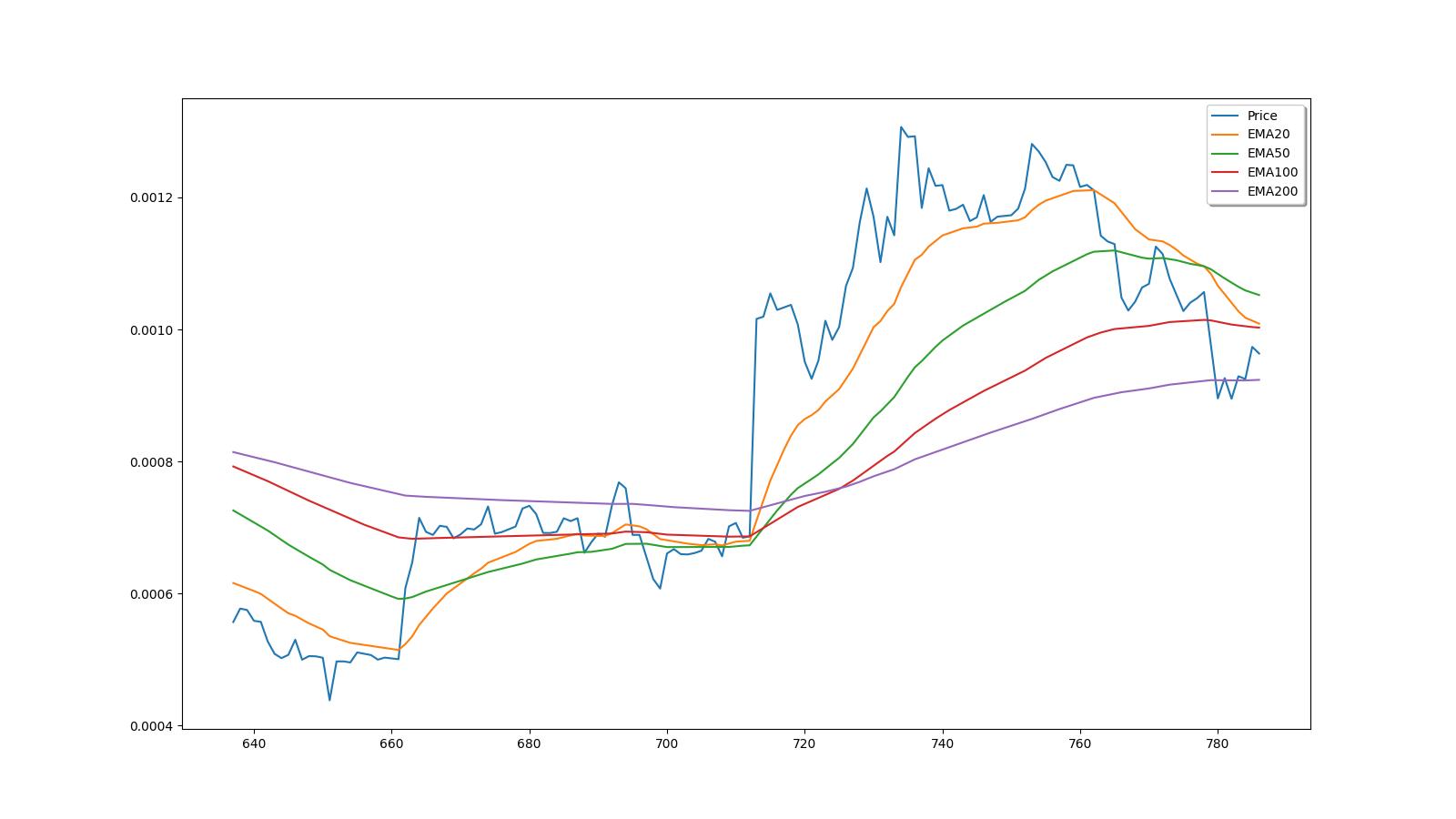 UniDollar Exponential Moving Averages