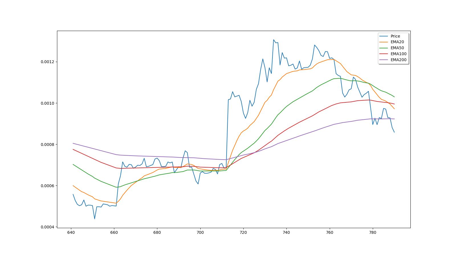UniDollar Exponential Moving Averages