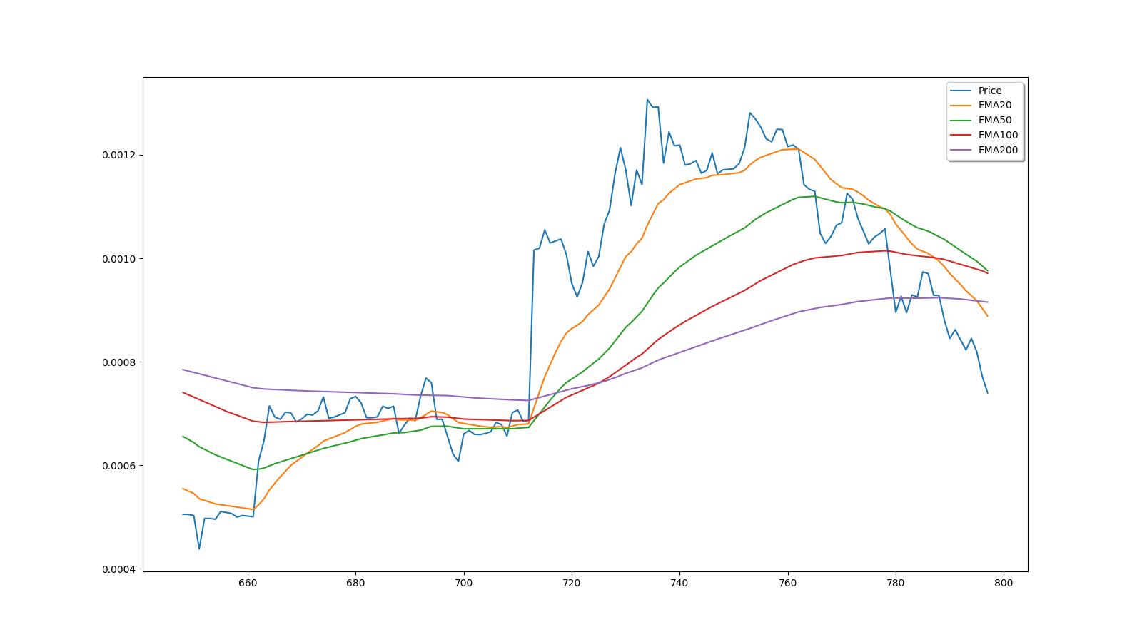UniDollar Exponential Moving Averages