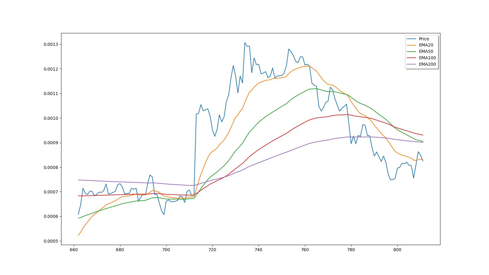 UniDollar Exponential Moving Averages