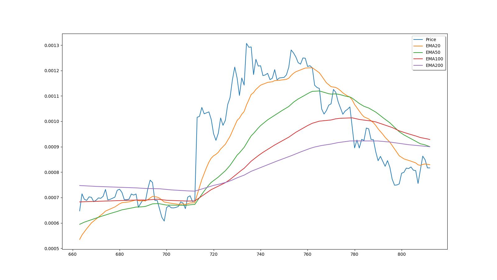 UniDollar Exponential Moving Averages