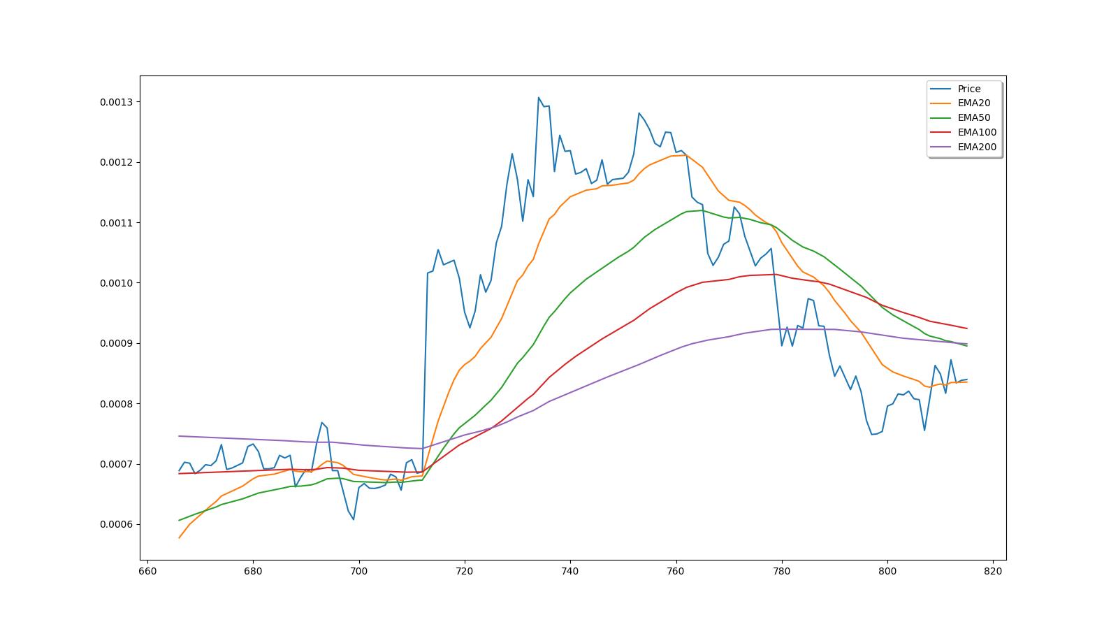 UniDollar Exponential Moving Averages