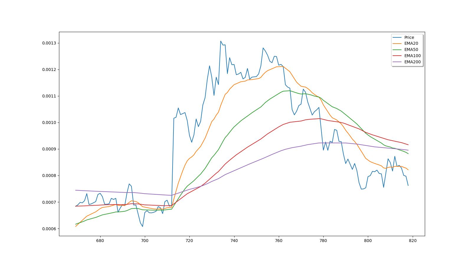 UniDollar Exponential Moving Averages