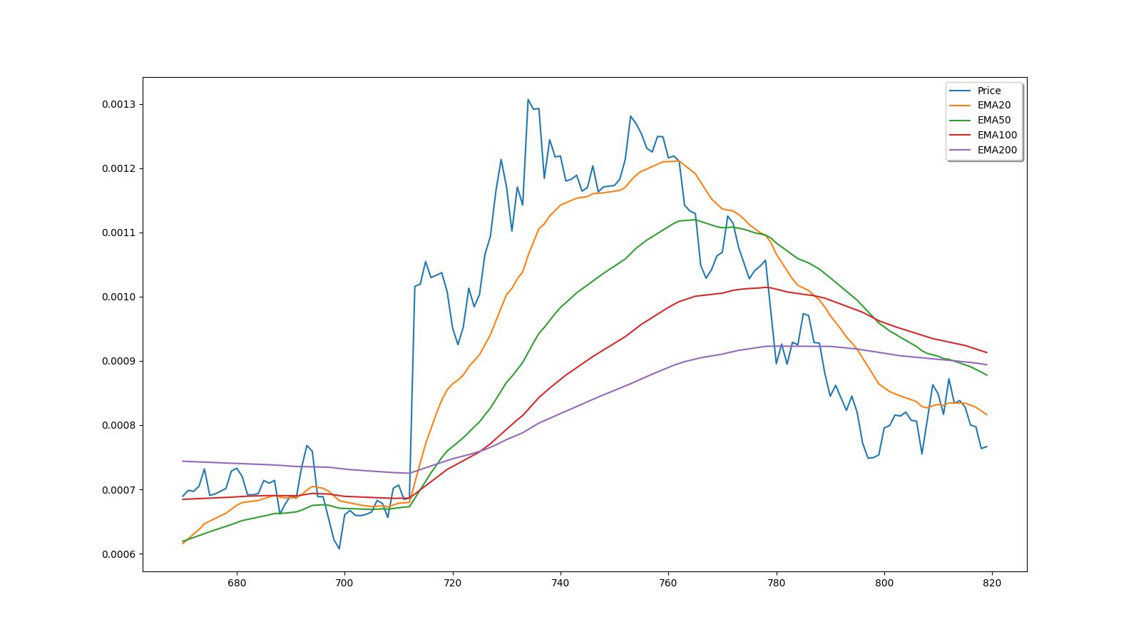 UniDollar Exponential Moving Averages