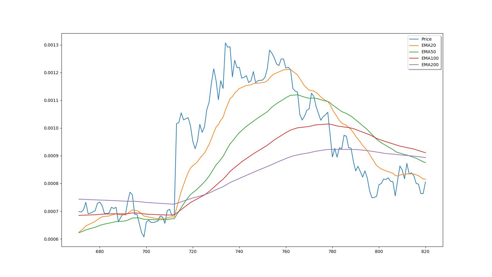UniDollar Exponential Moving Averages