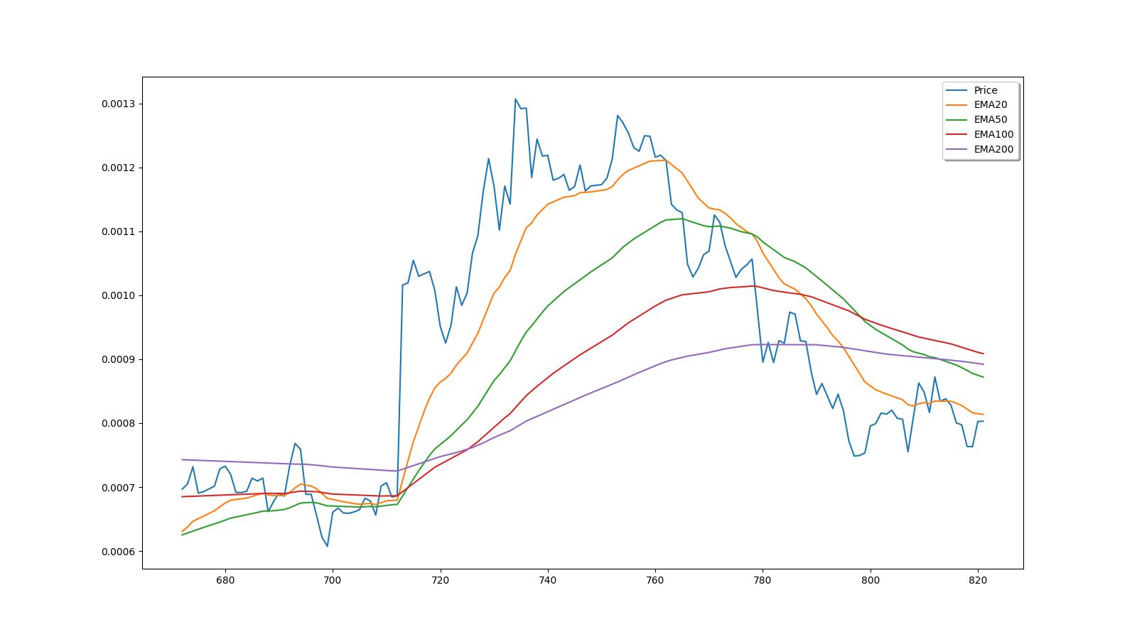 UniDollar Exponential Moving Averages