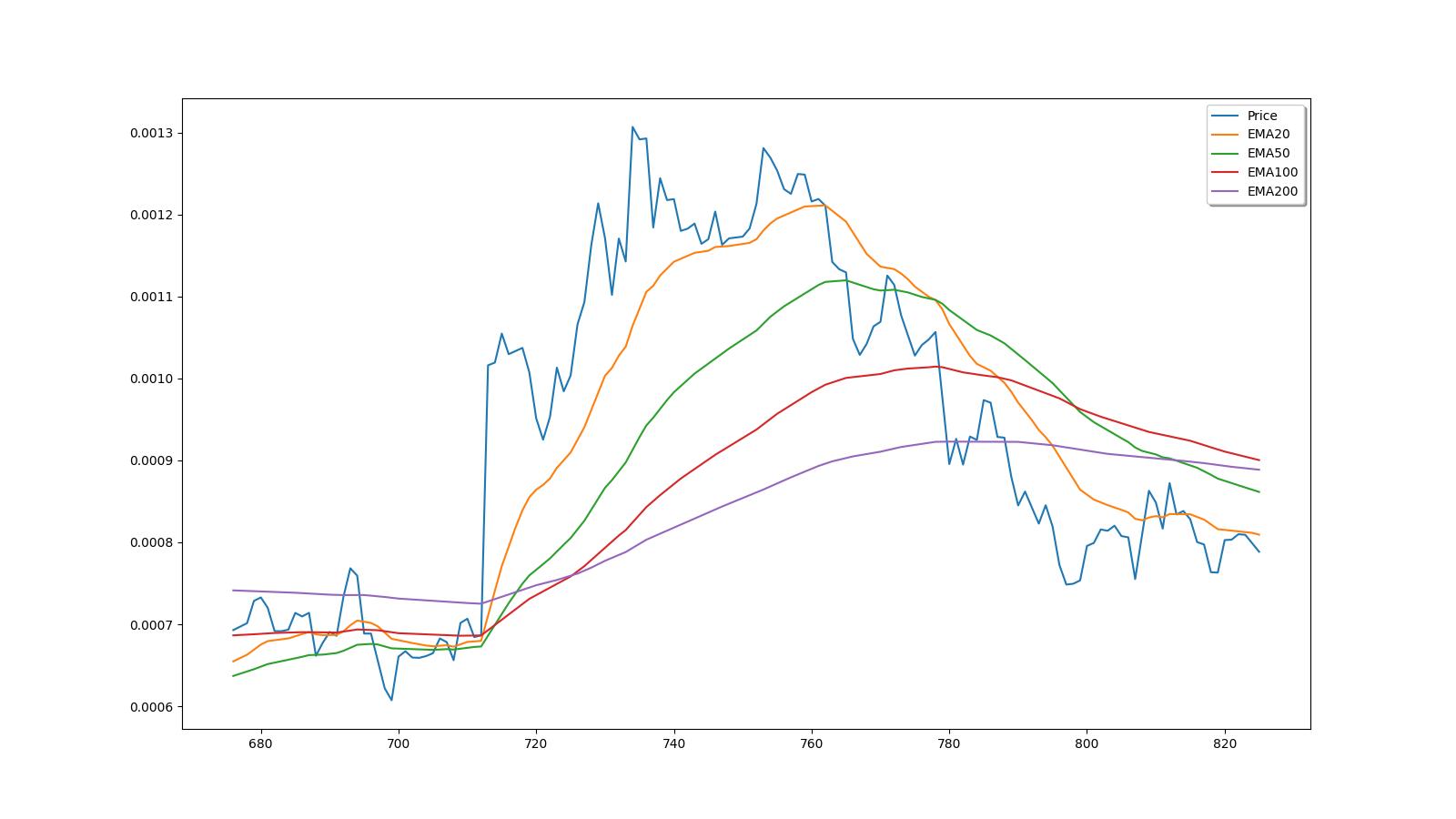 UniDollar Exponential Moving Averages