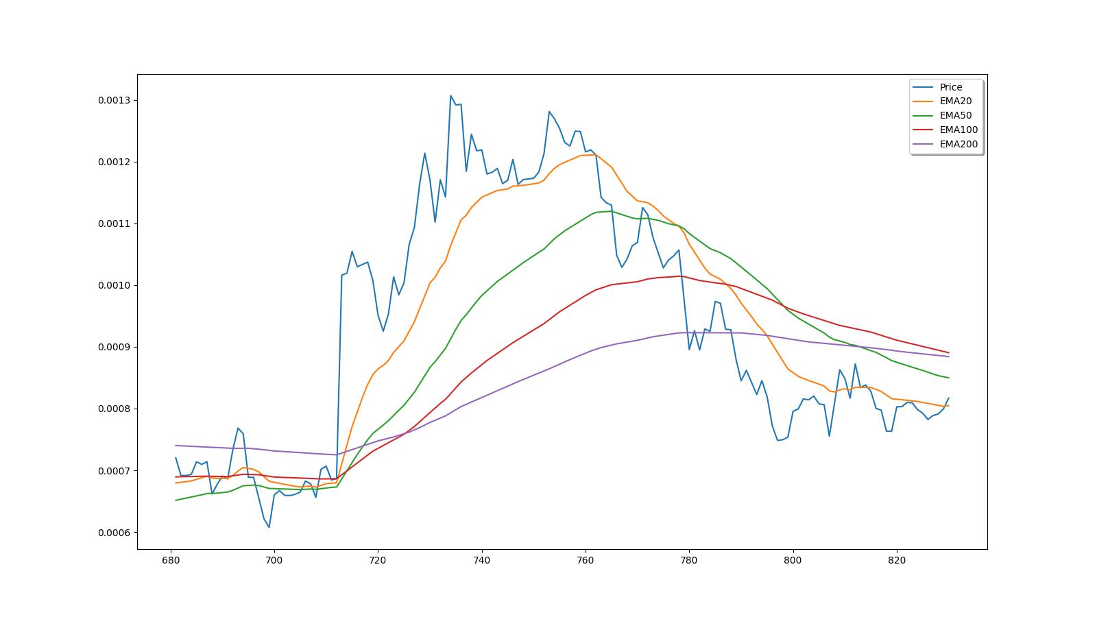 UniDollar Exponential Moving Averages