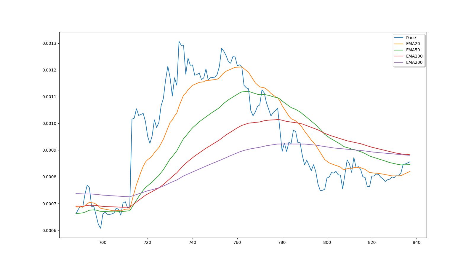 UniDollar Exponential Moving Averages