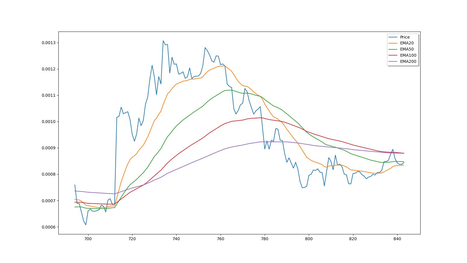 UniDollar Exponential Moving Averages