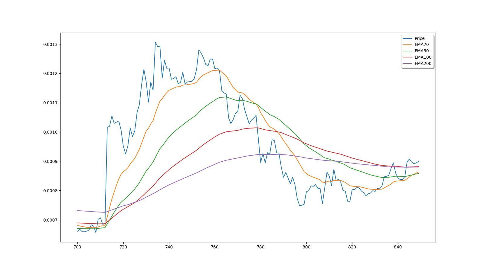UniDollar Exponential Moving Averages