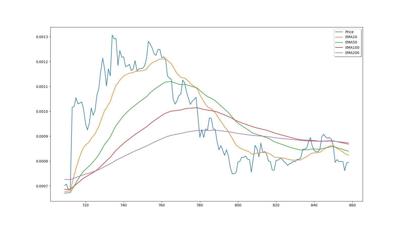 UniDollar Exponential Moving Averages