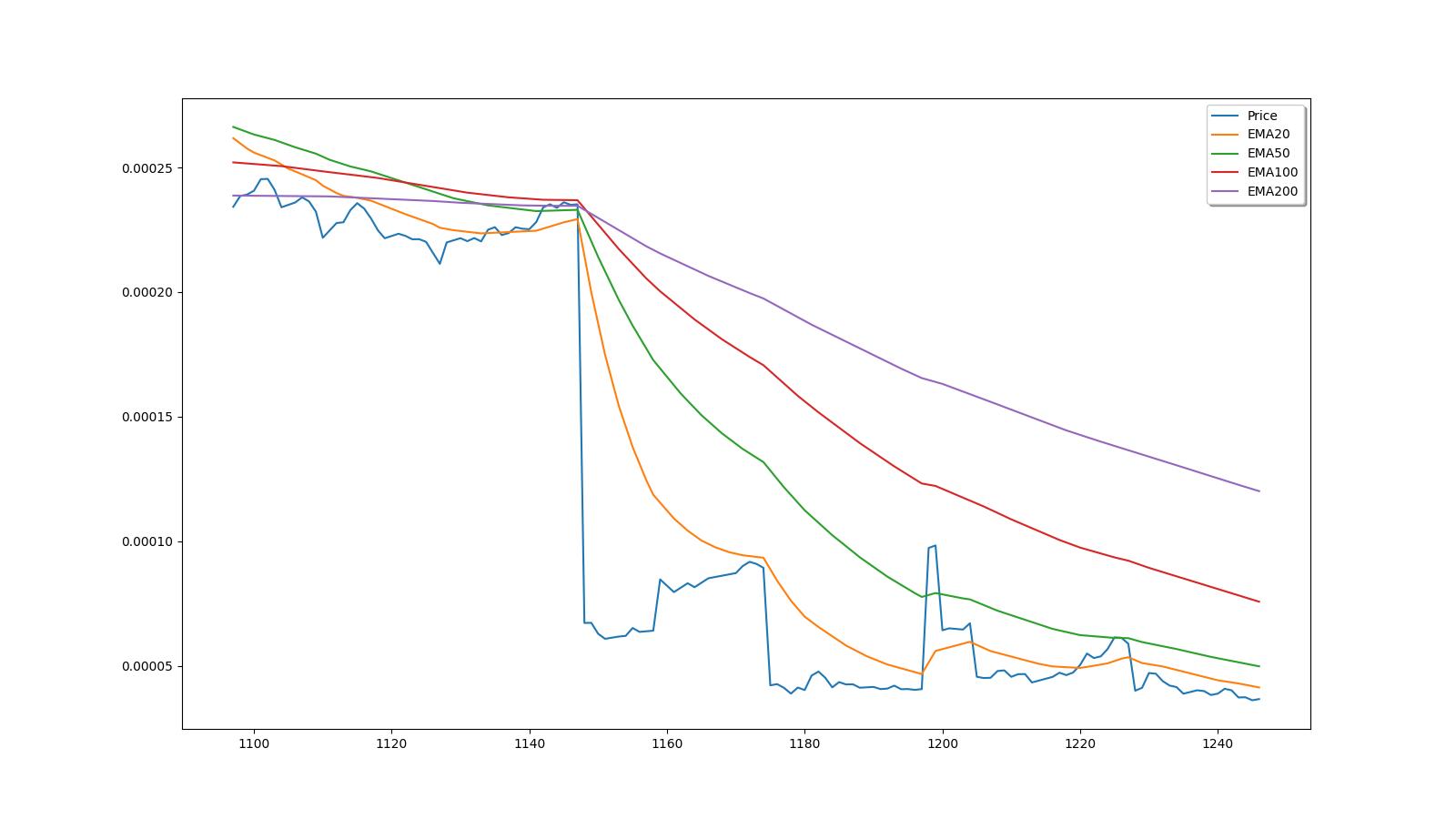 UniFarm Exponential Moving Averages