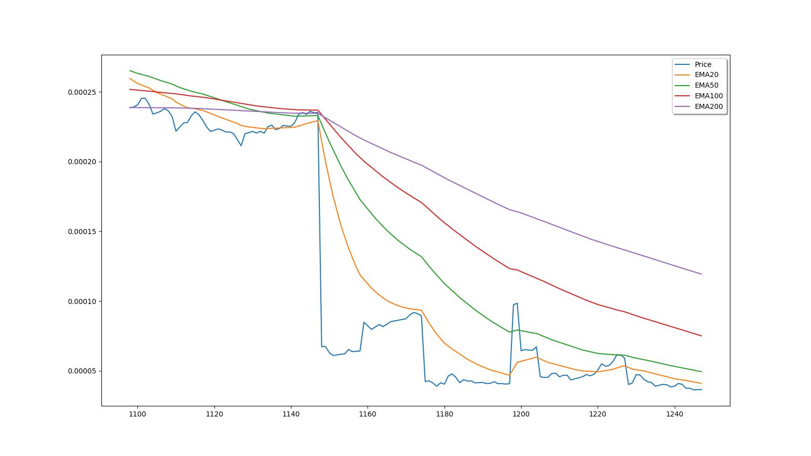 UniFarm Exponential Moving Averages