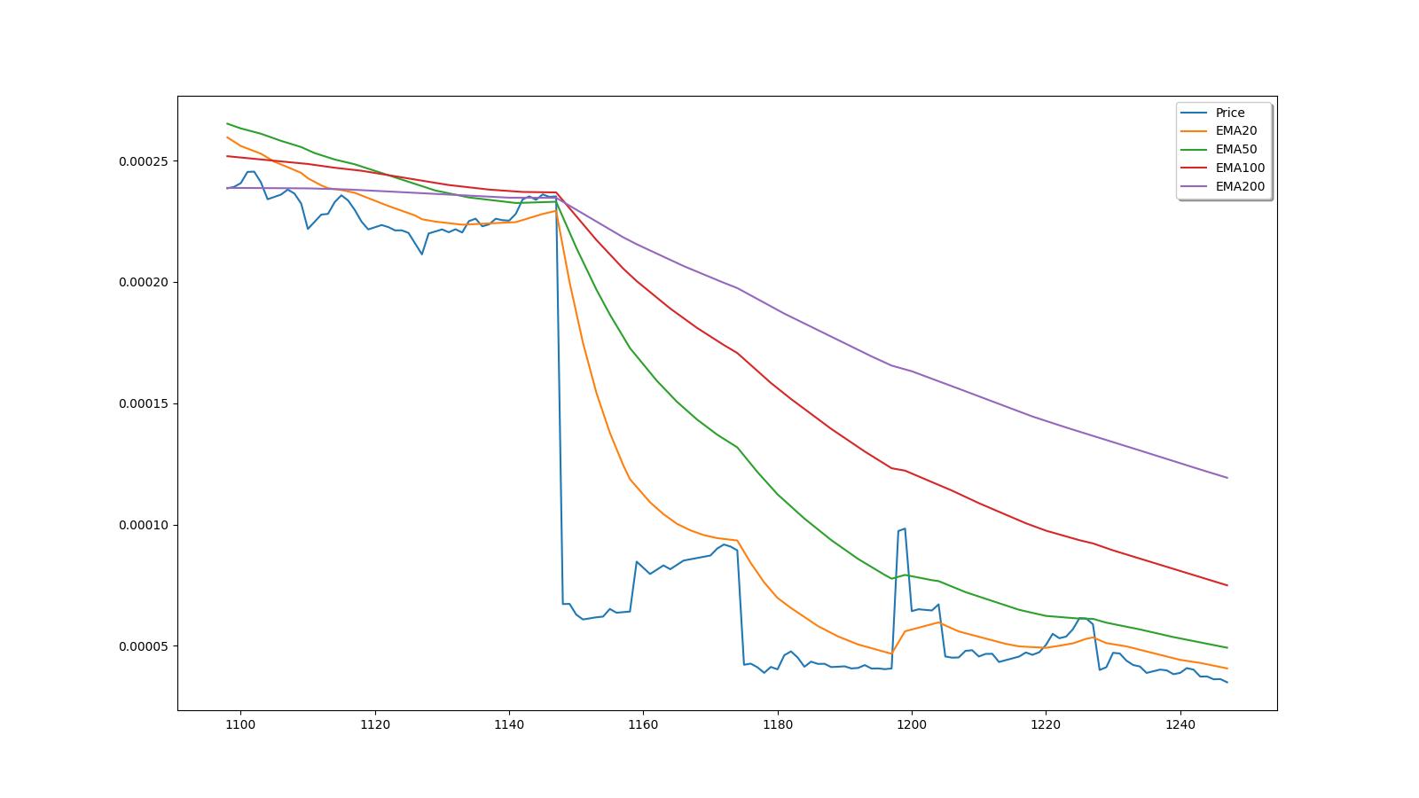 UniFarm Exponential Moving Averages
