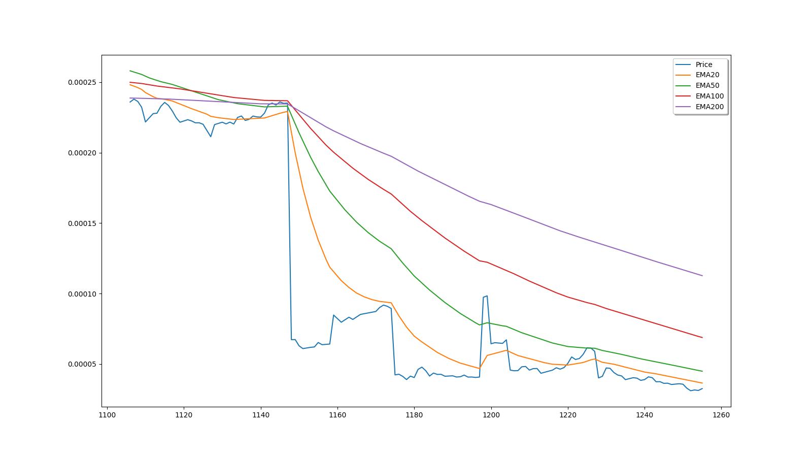 UniFarm Exponential Moving Averages