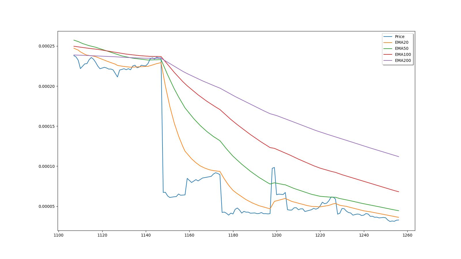 UniFarm Exponential Moving Averages