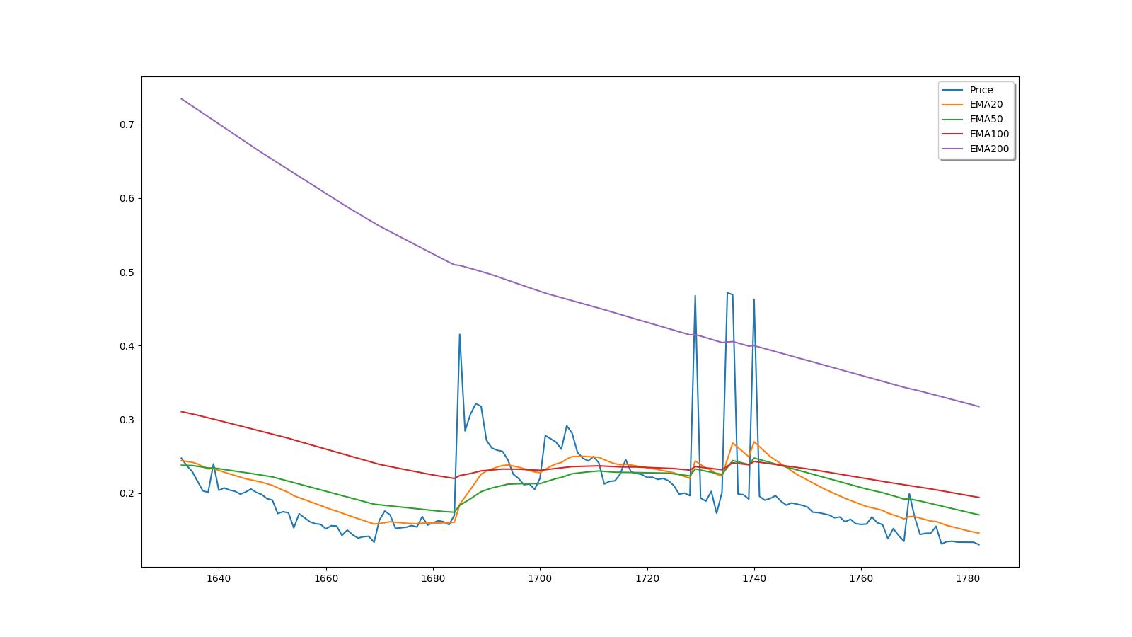 Unifi Protocol DAO Exponential Moving Averages
