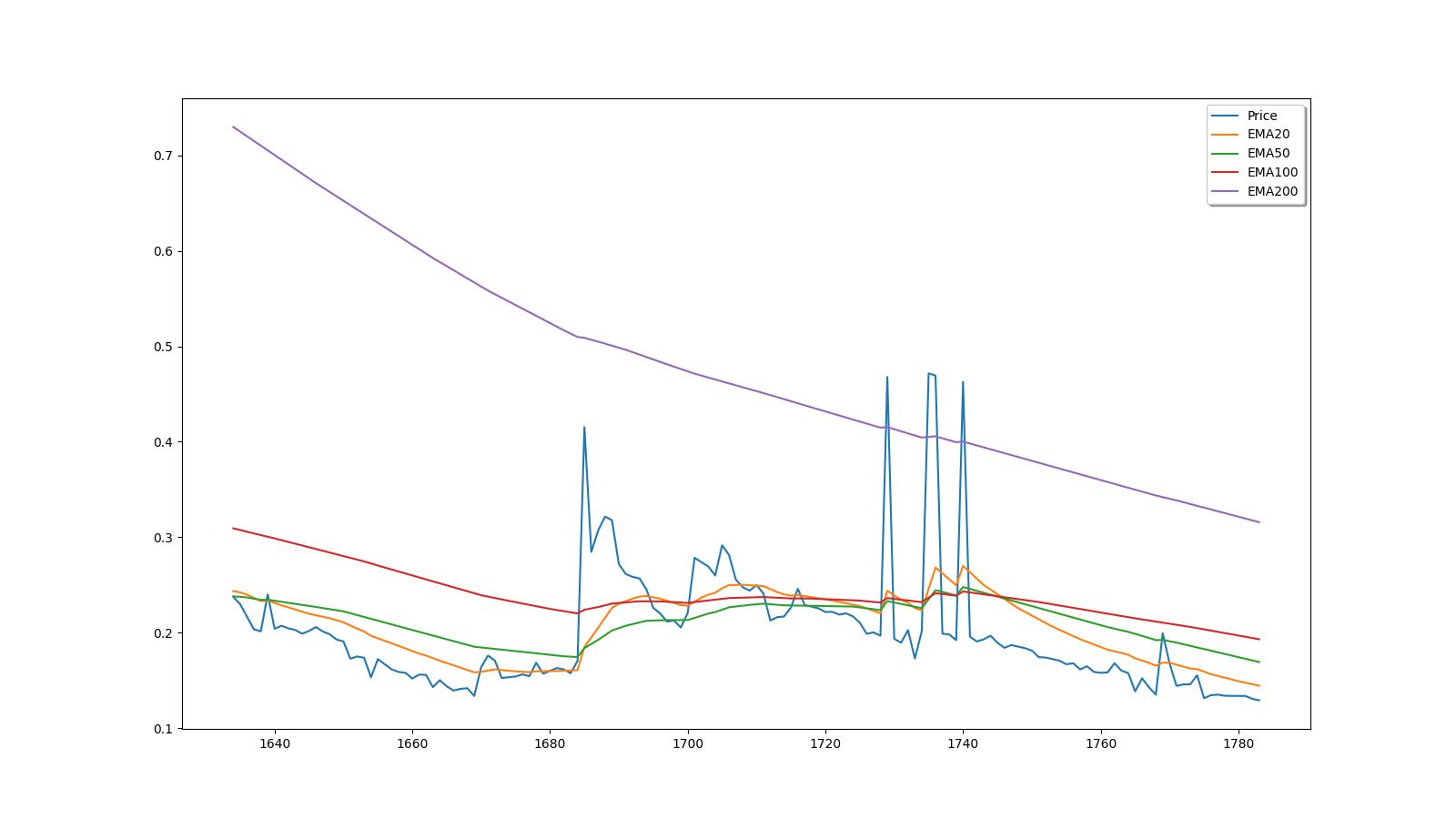 Unifi Protocol DAO Exponential Moving Averages