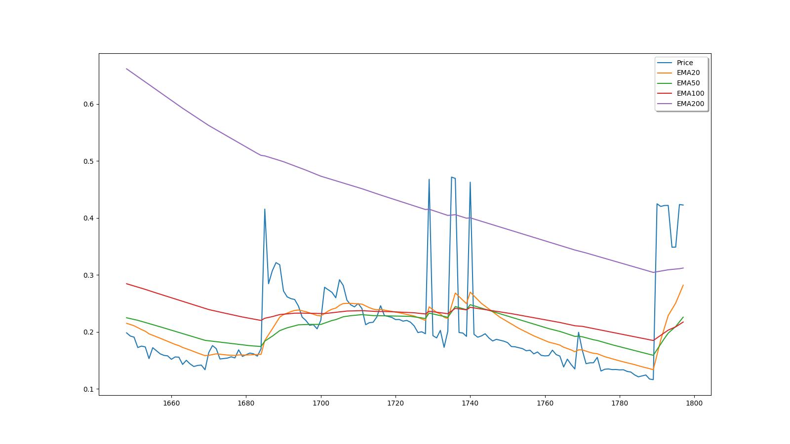 Unifi Protocol DAO Exponential Moving Averages