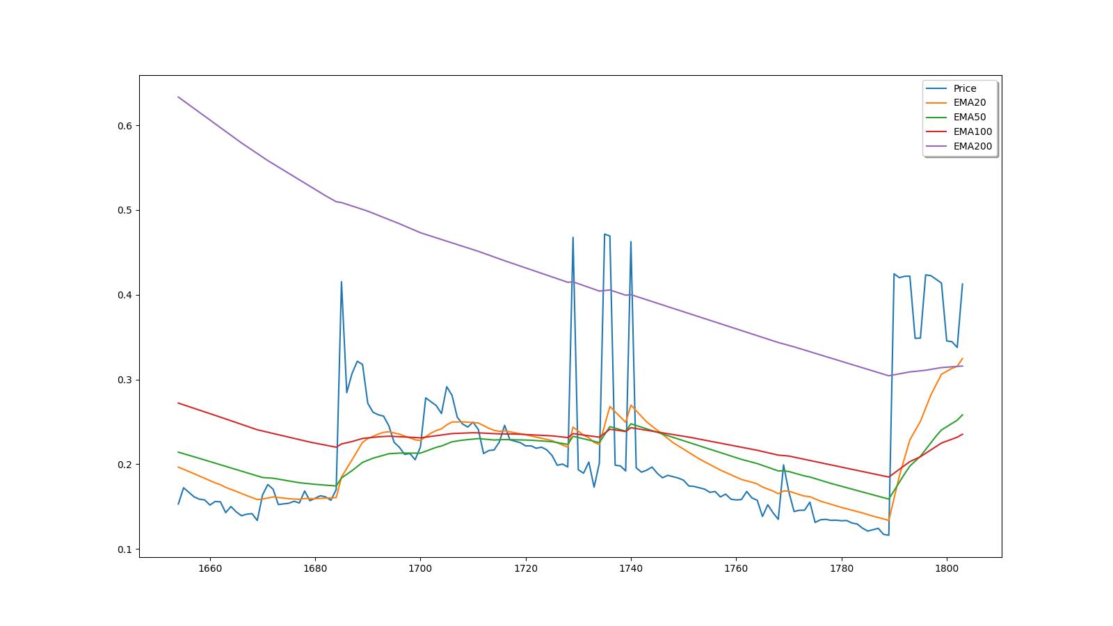 Unifi Protocol DAO Exponential Moving Averages