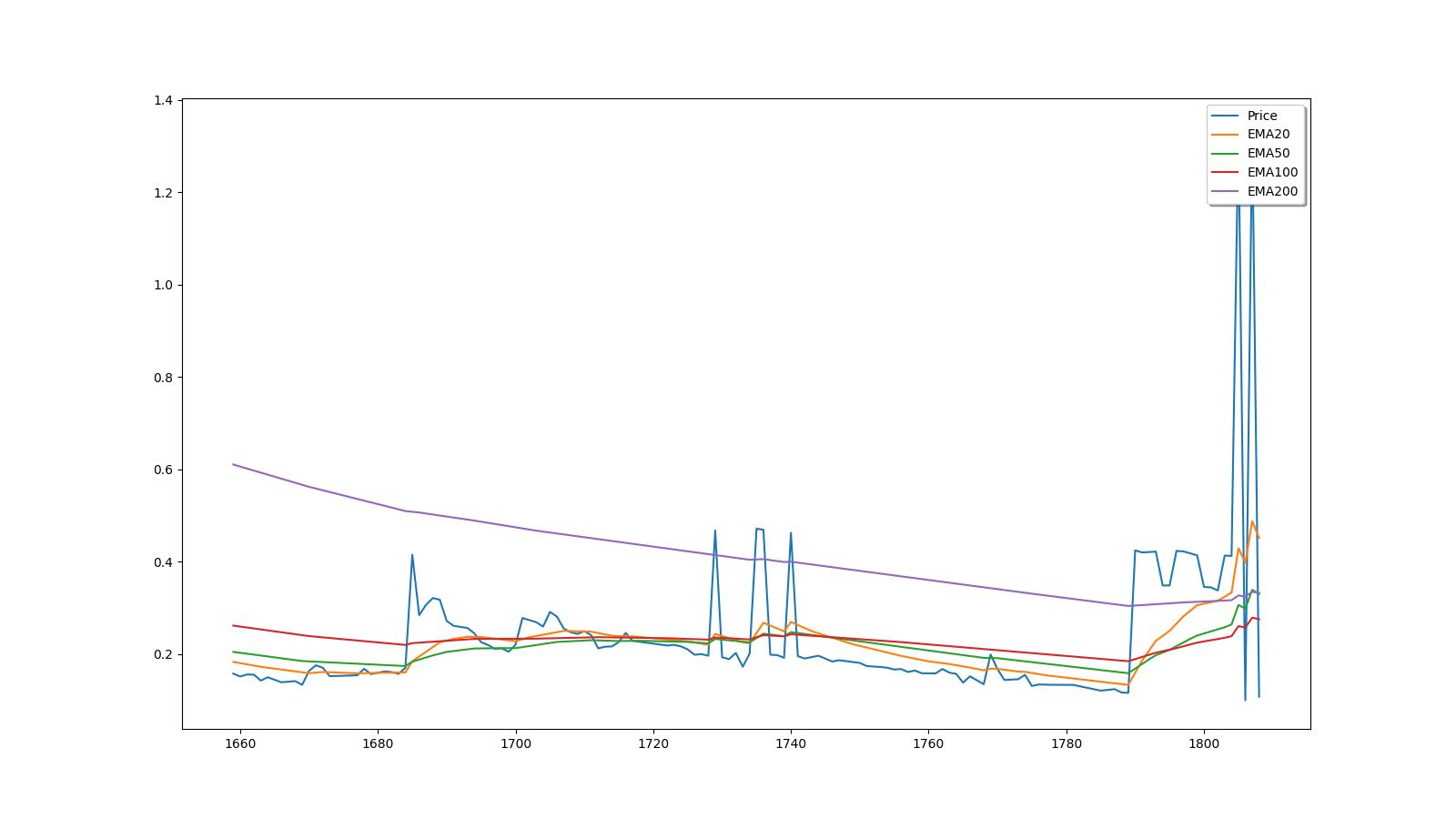 Unifi Protocol DAO Exponential Moving Averages