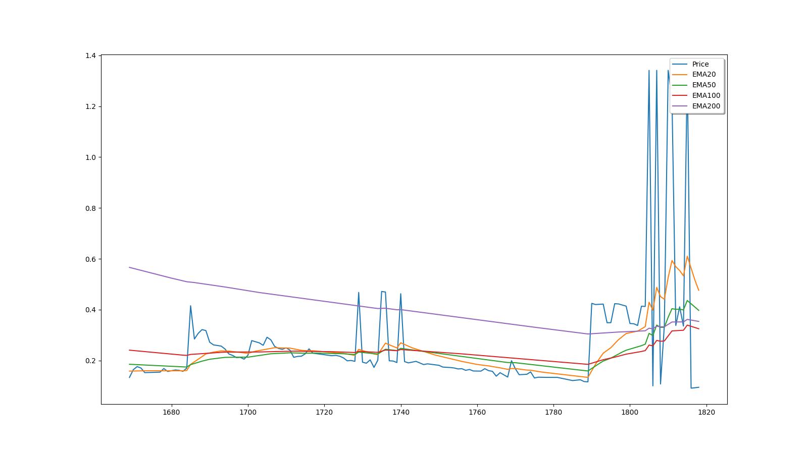 Unifi Protocol DAO Exponential Moving Averages