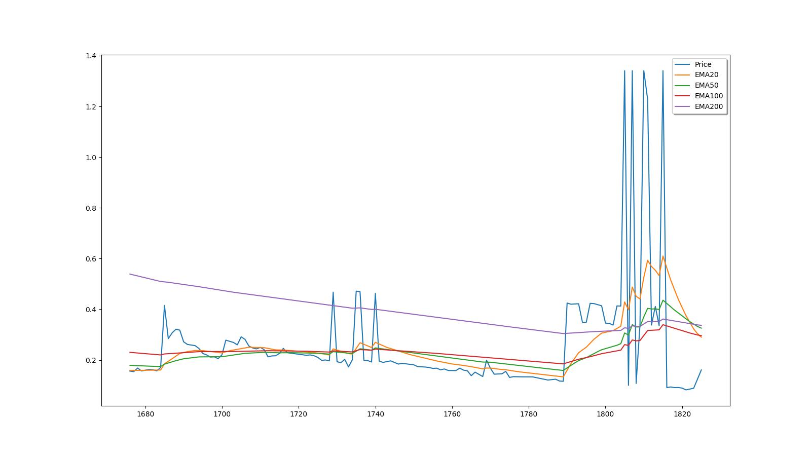 Unifi Protocol DAO Exponential Moving Averages