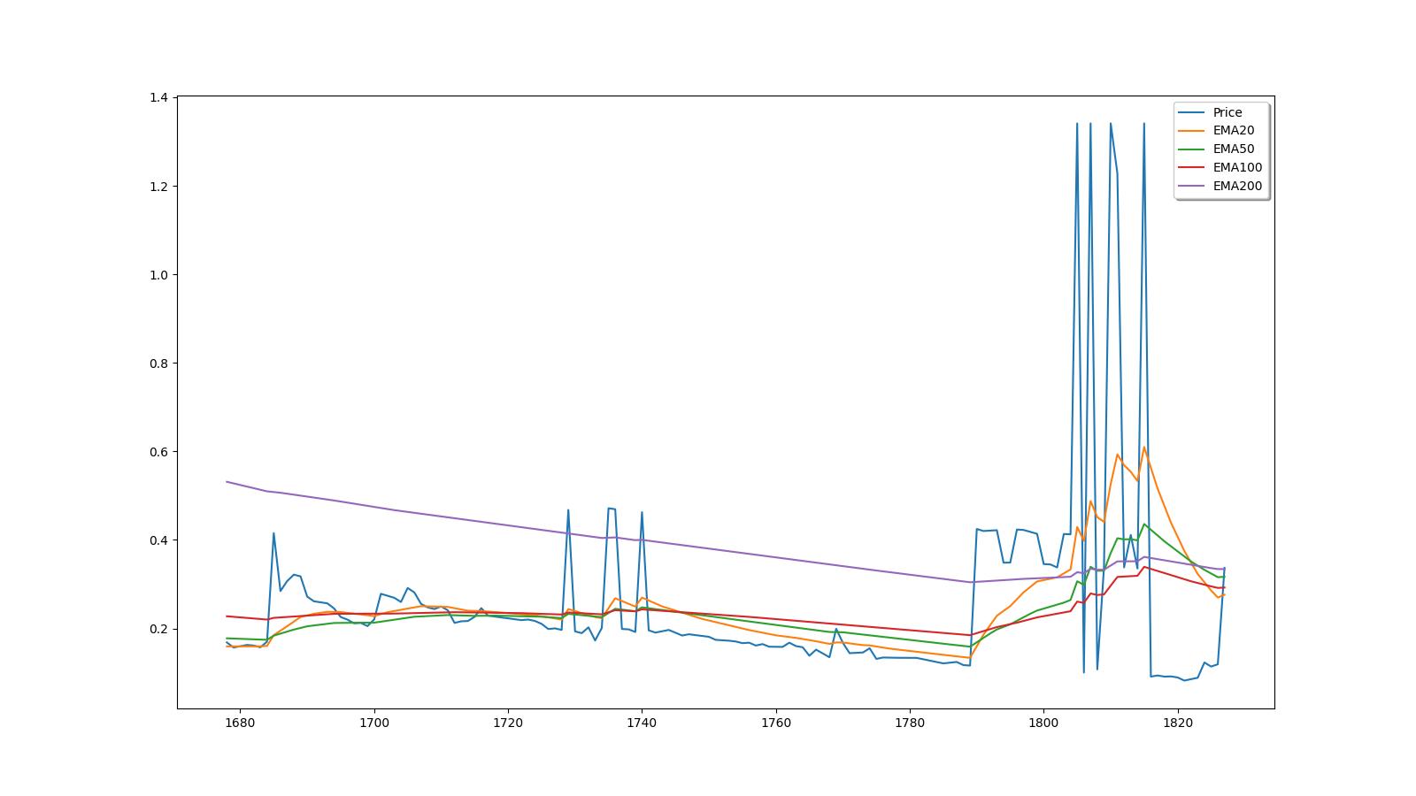 Unifi Protocol DAO Exponential Moving Averages