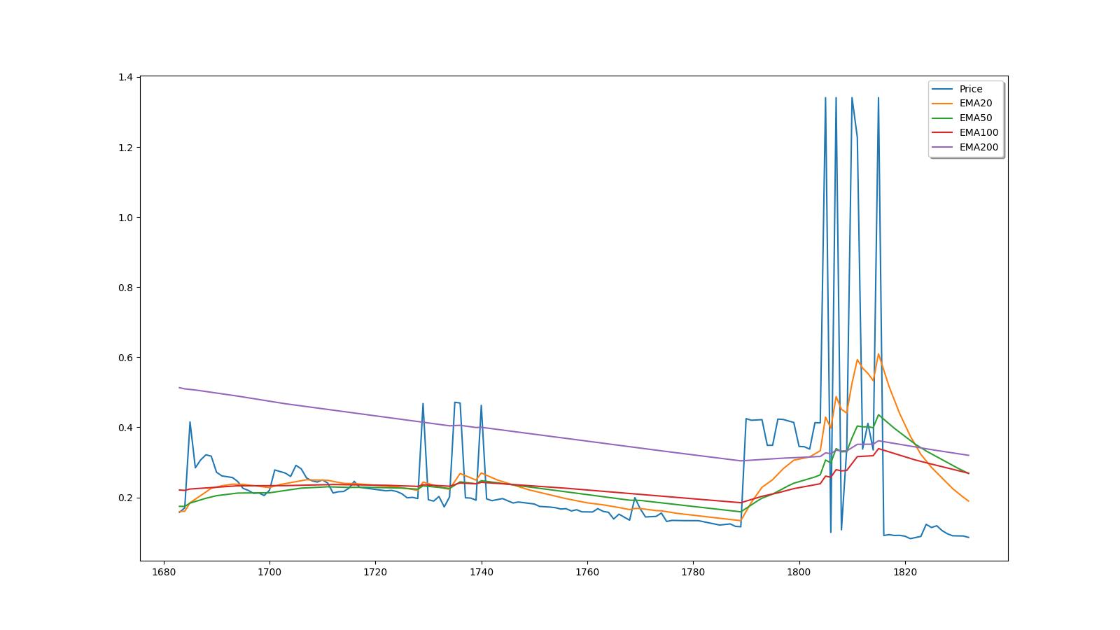 Unifi Protocol DAO Exponential Moving Averages