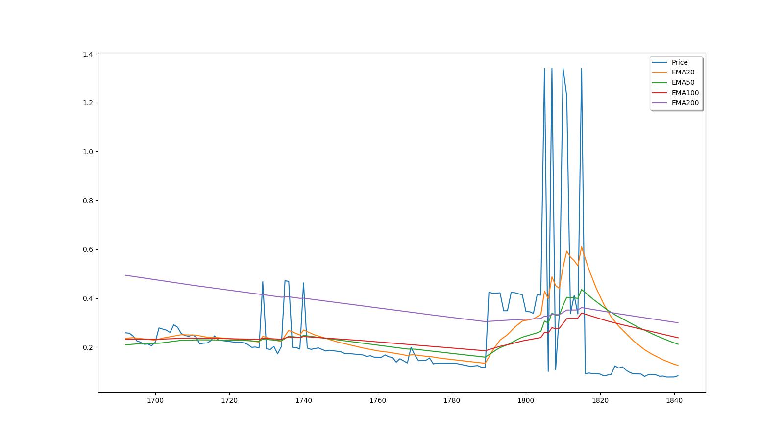 Unifi Protocol DAO Exponential Moving Averages
