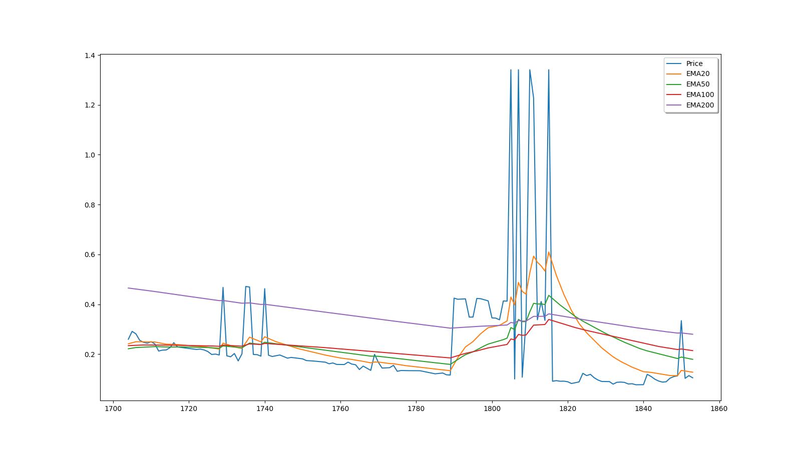 Unifi Protocol DAO Exponential Moving Averages