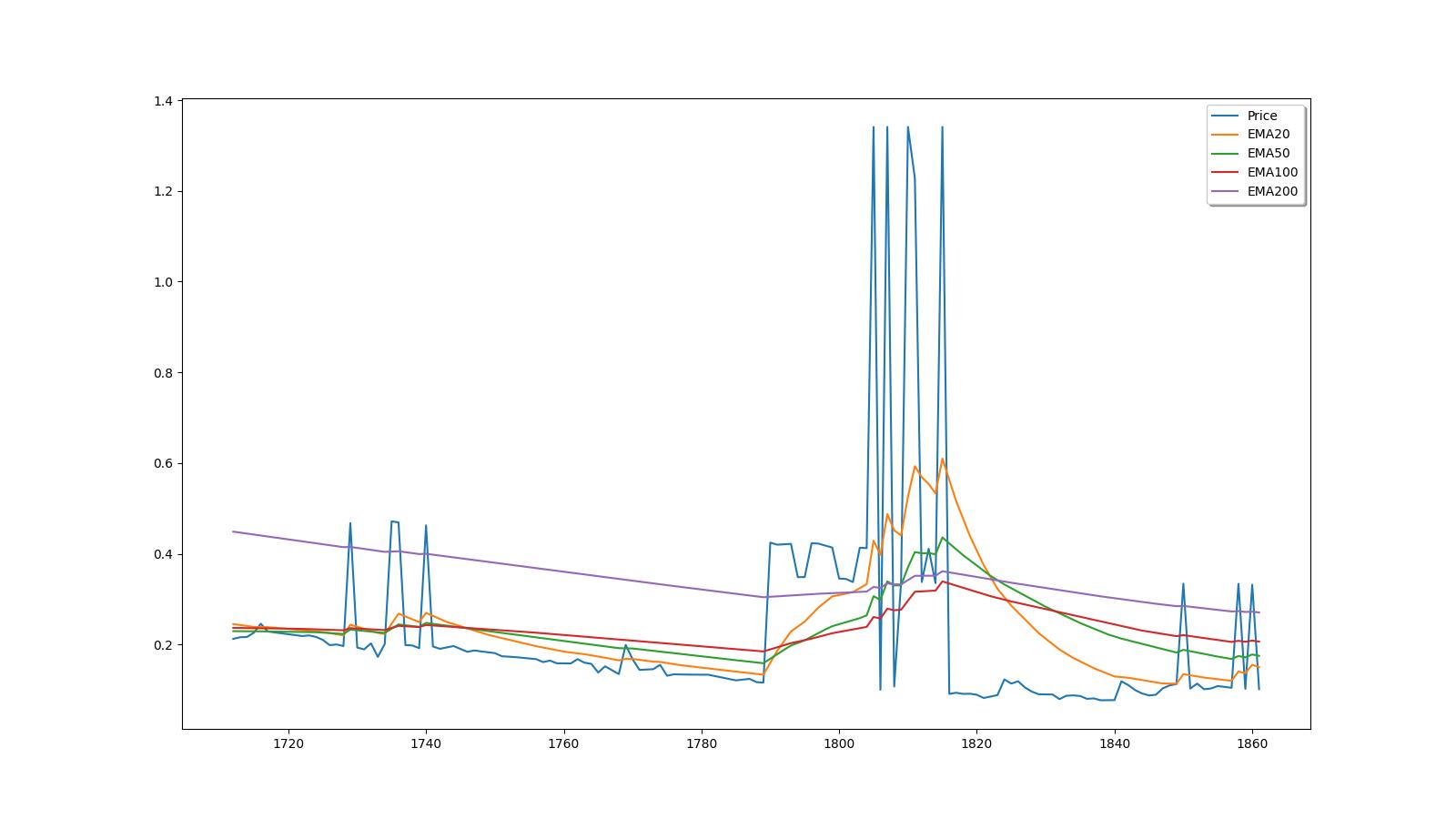 Unifi Protocol DAO Exponential Moving Averages