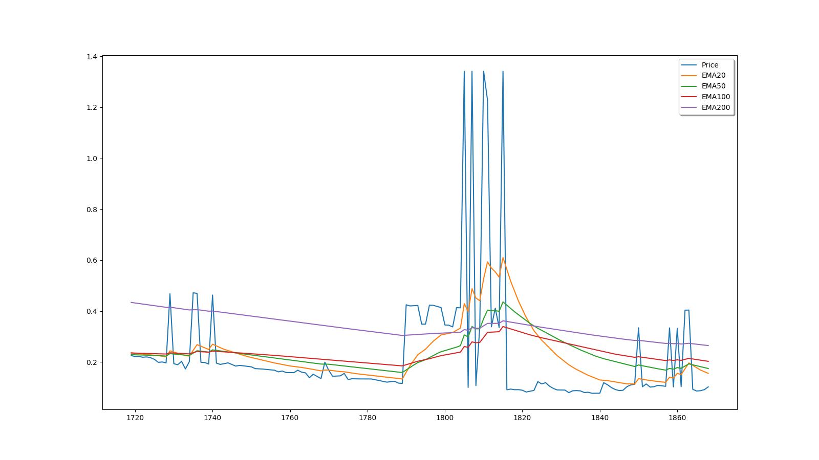 Unifi Protocol DAO Exponential Moving Averages