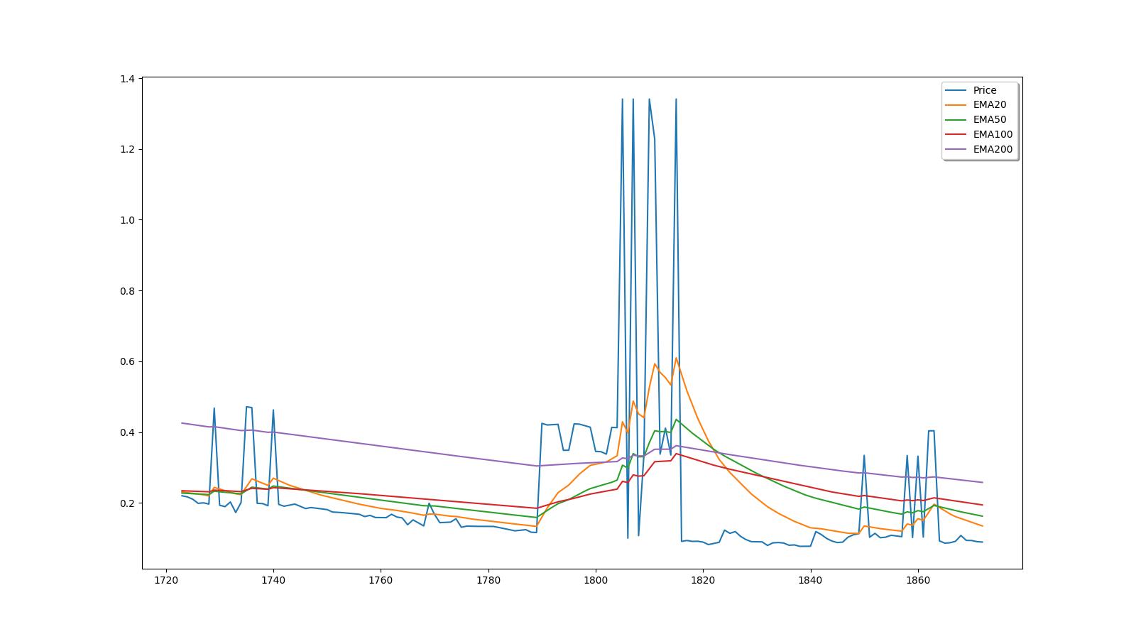 Unifi Protocol DAO Exponential Moving Averages