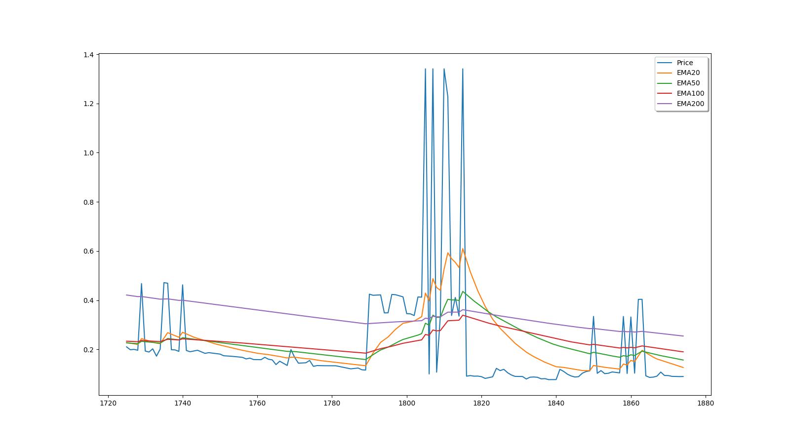Unifi Protocol DAO Exponential Moving Averages