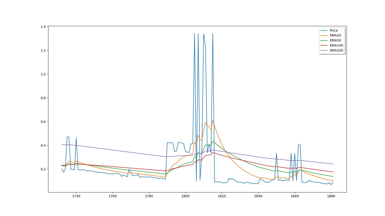 Unifi Protocol DAO Exponential Moving Averages