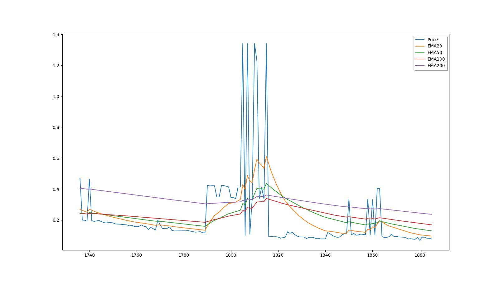 Unifi Protocol DAO Exponential Moving Averages