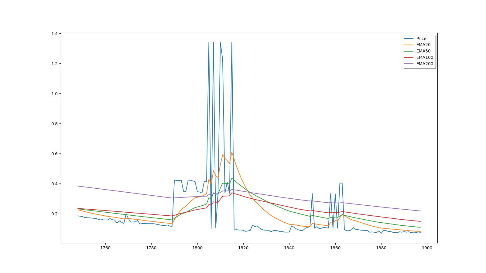 Unifi Protocol DAO Exponential Moving Averages