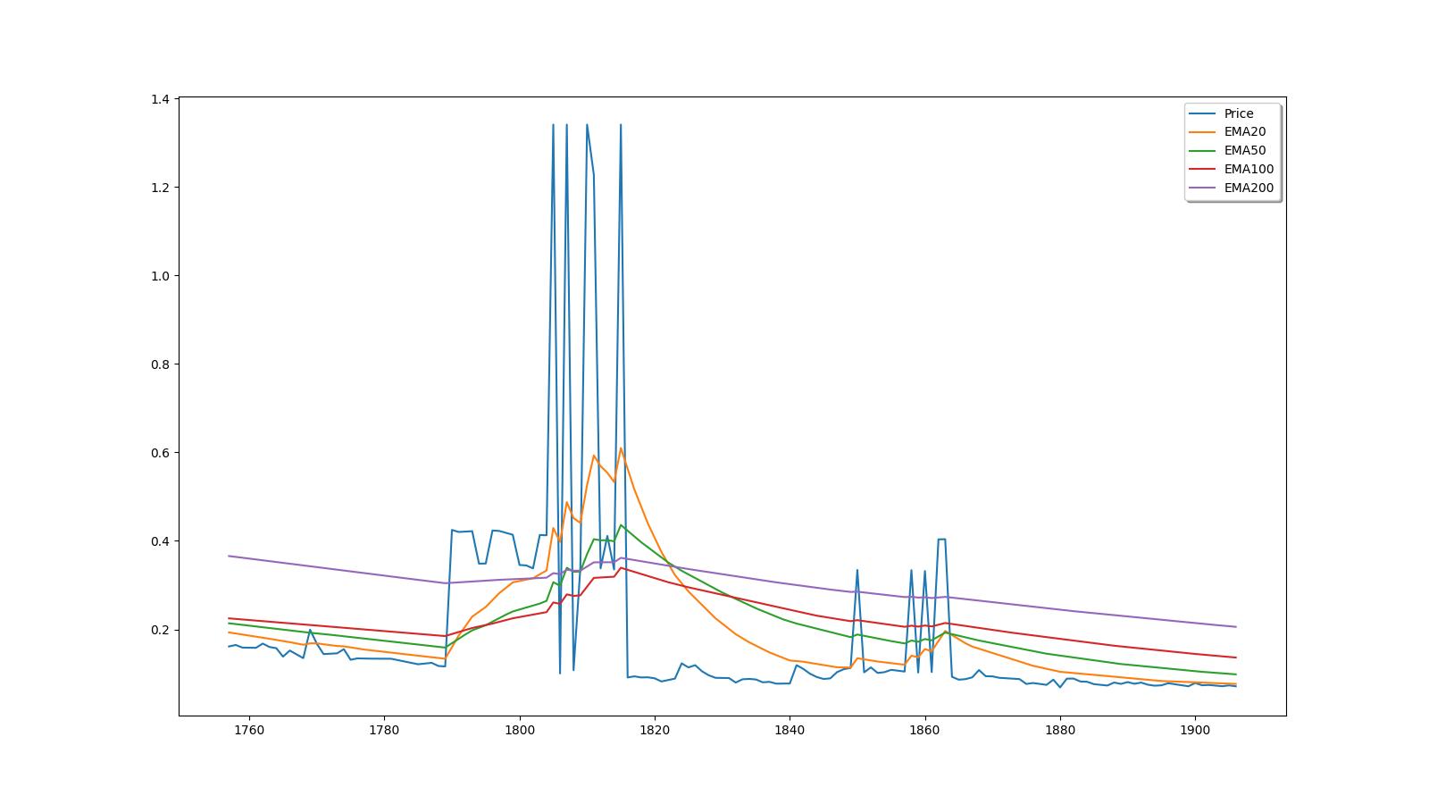 Unifi Protocol DAO Exponential Moving Averages