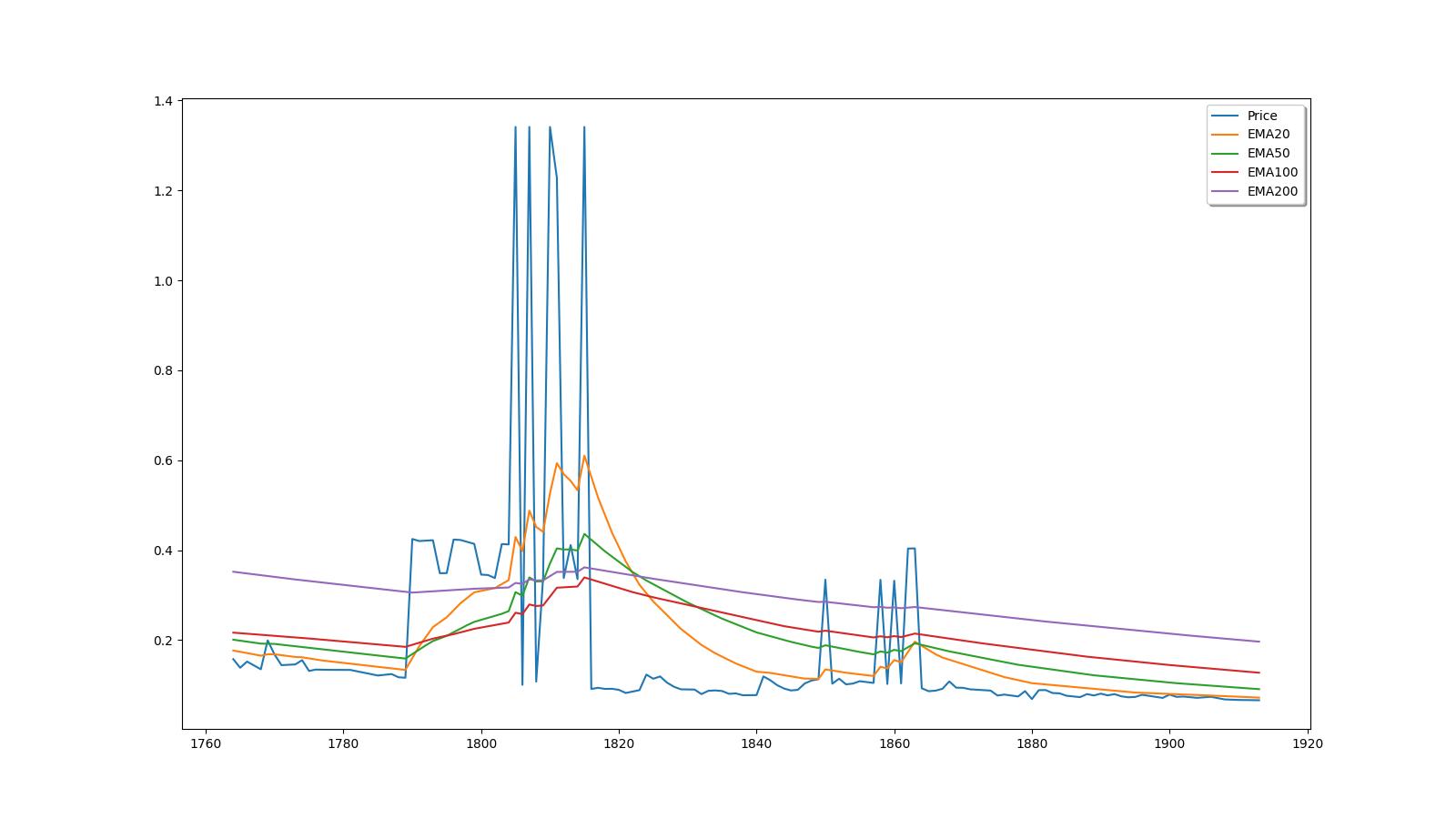 Unifi Protocol DAO Exponential Moving Averages