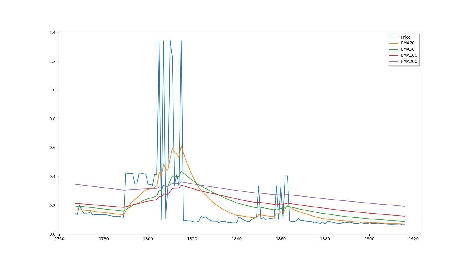 Unifi Protocol DAO Exponential Moving Averages