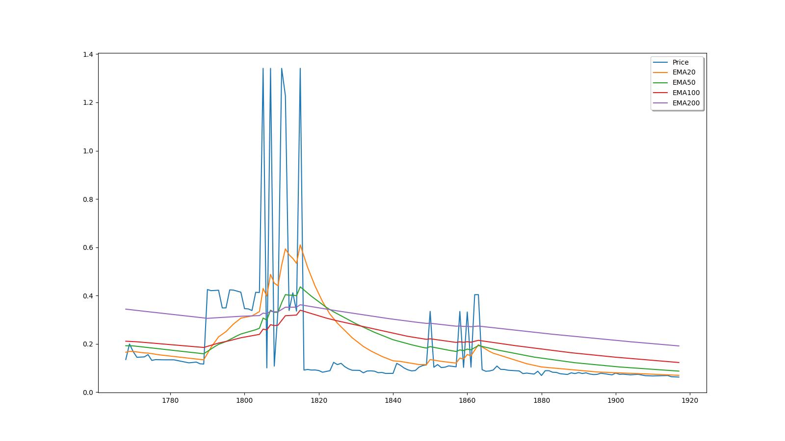 Unifi Protocol DAO Exponential Moving Averages