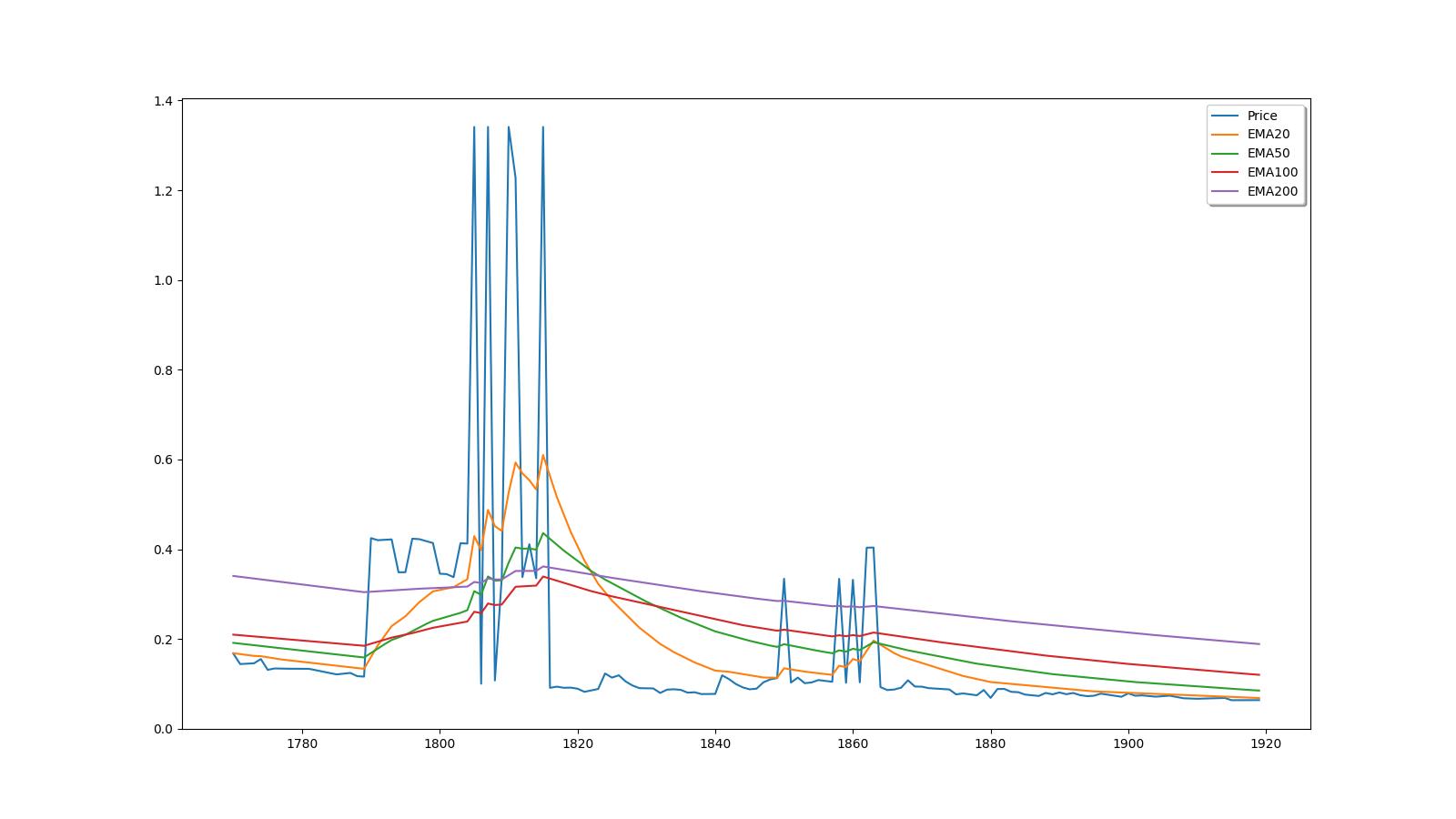 Unifi Protocol DAO Exponential Moving Averages