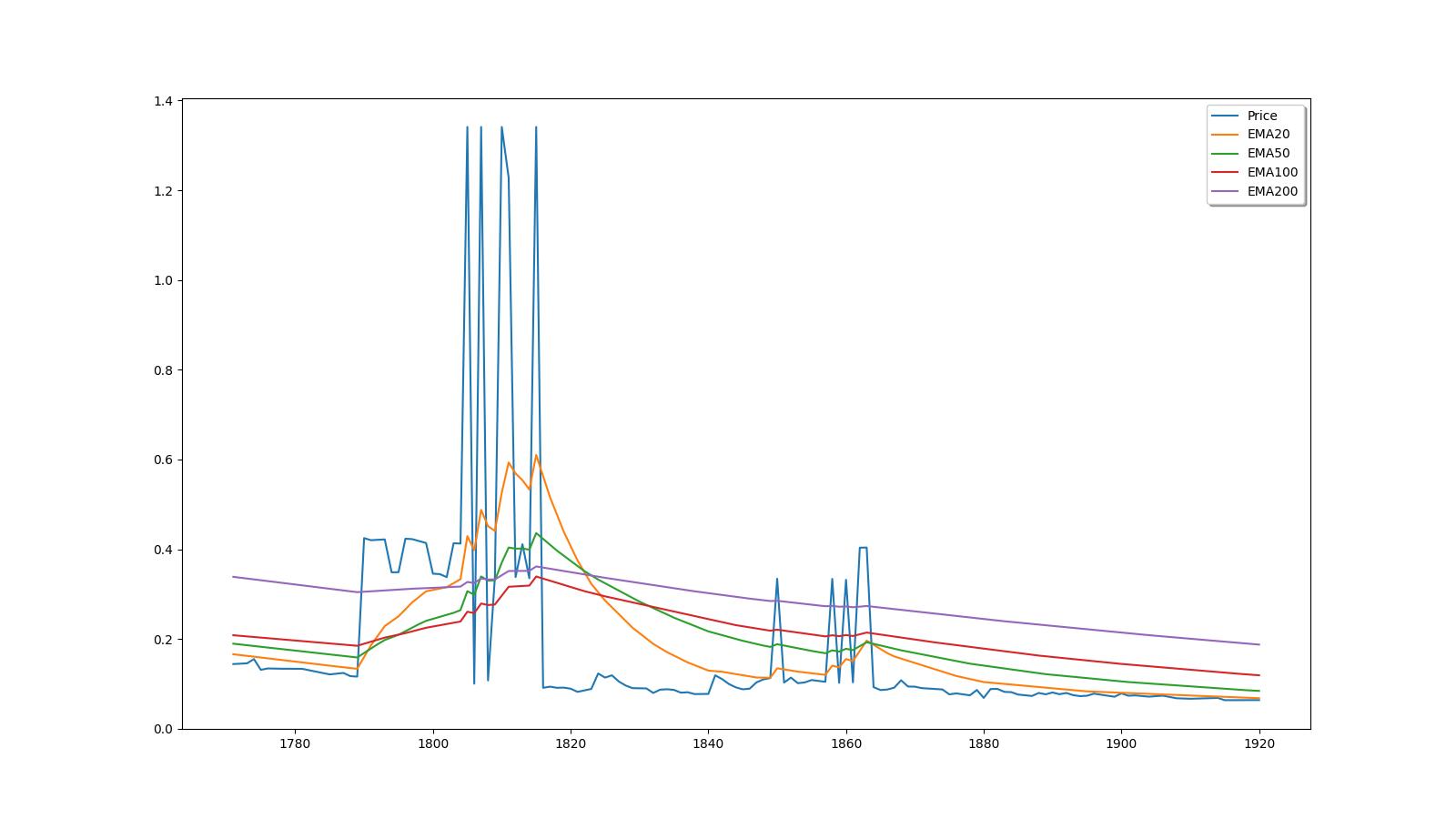 Unifi Protocol DAO Exponential Moving Averages